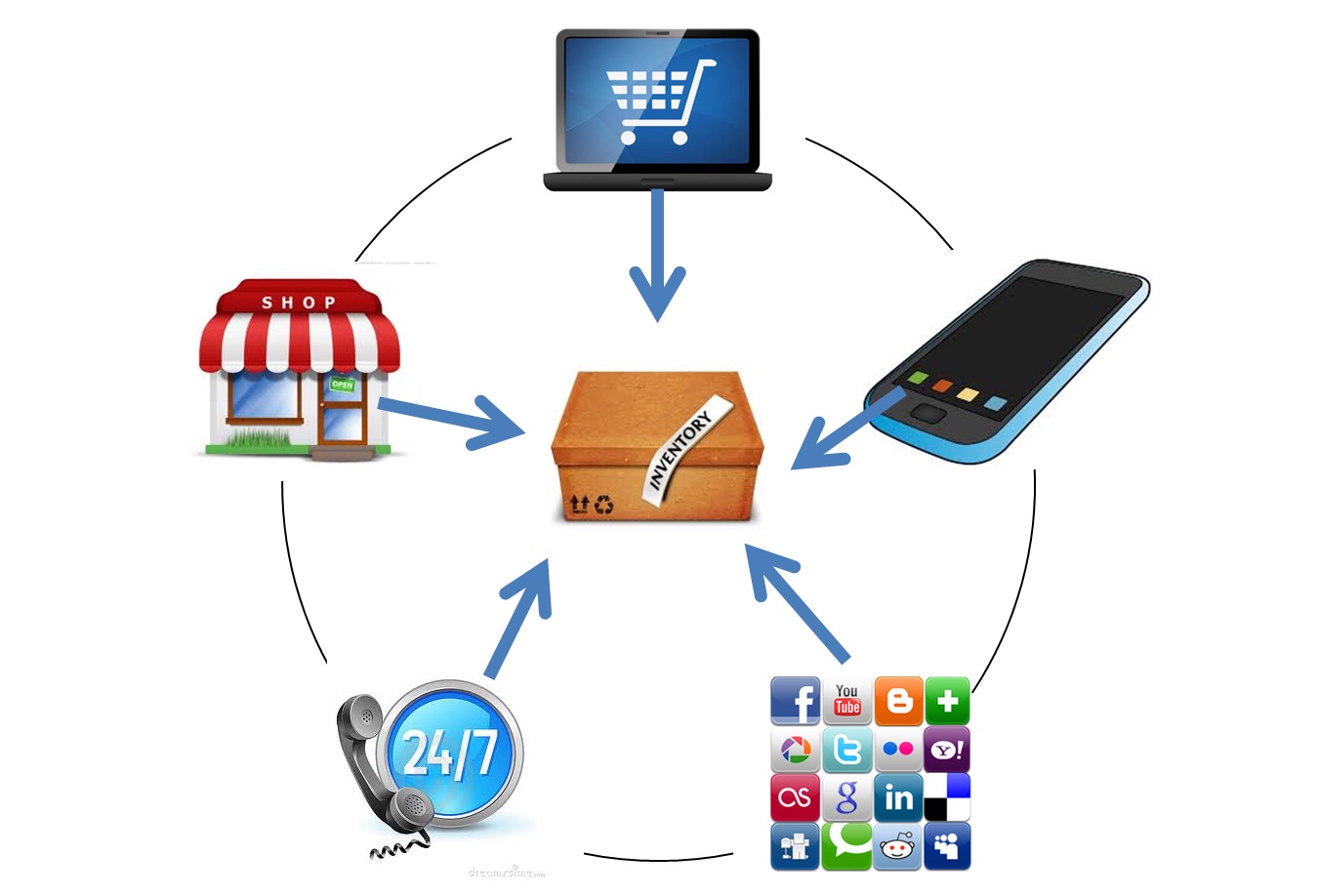 Omni-Channel eCommerce from Ai2 Ordering Solutions Omni-Channel eCommerce from Ai2 Ordering Solutions